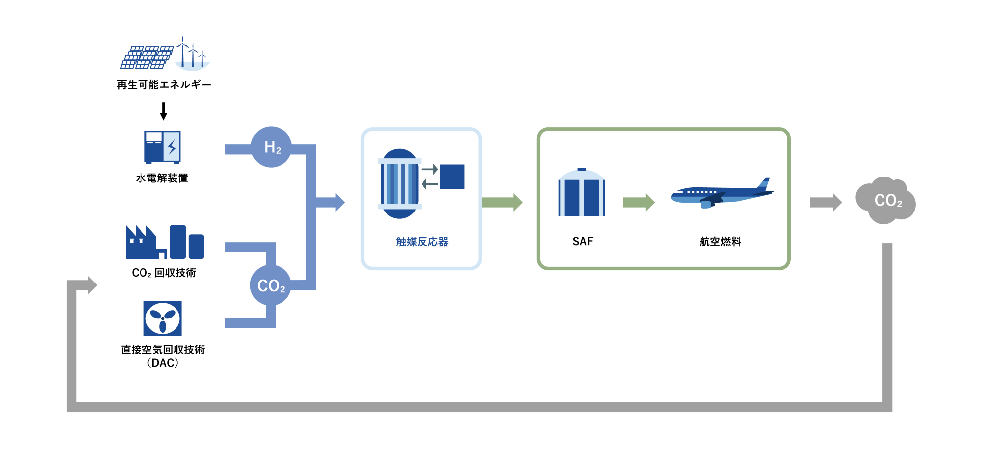 CO2を使いCO2を減らす持続可能な航空燃料の実現へ｜CORE.tech
