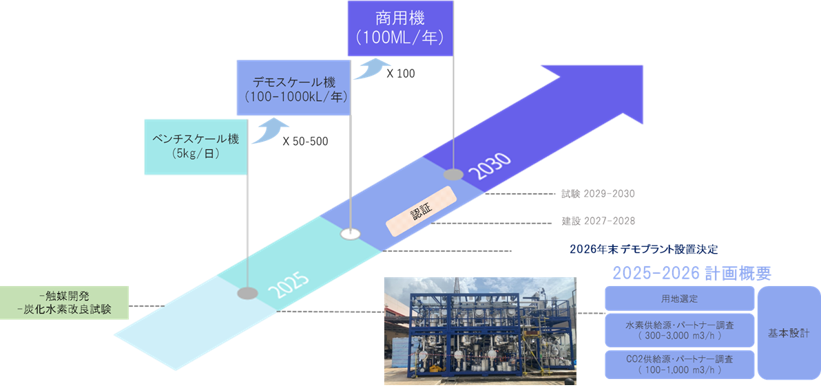 CO2を使いCO2を減らす持続可能な航空燃料の実現へ｜CORE.tech